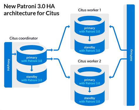 Patroni 30 And Citus Scalable Highly Available Postgres Citus Data