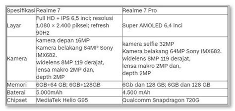 Selisih Harga Jutaan Ini Perbedaan Spek Realme Dengan Realme Pro Jeripurba Com