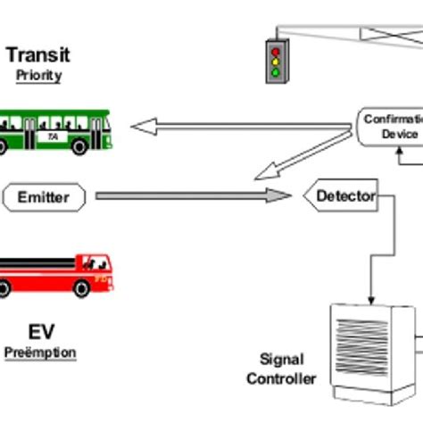 Vehicle Detection And Signal Control In Traffic Lights Download