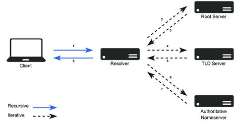 An Example Of The Requests Associated With A DNS Lookup Download Scientific Diagram
