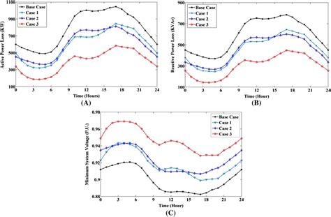 Variation Of A Active Power Loss B Reactive Power Loss And C Download Scientific