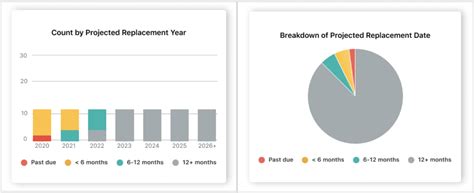 Balance Vehicle Utilization And Optimize Replacement Planning