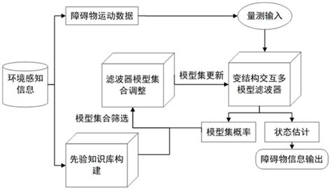 Filtering Method And Device Of Intelligent Driving Perception System And Electronic Equipment
