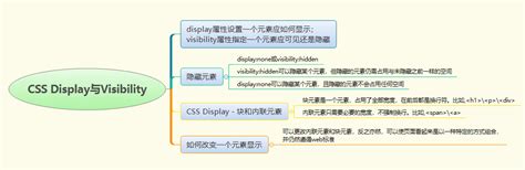Css Css Display与visibility 分组和嵌套选择器 布局overflow Position Float