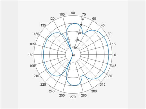 Polarpattern Interactive Plot Of Radiation Patterns In Polar Format Matlab
