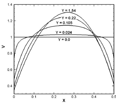 Streamwise Velocity Profiles At Different Axial Locations For Gr Re