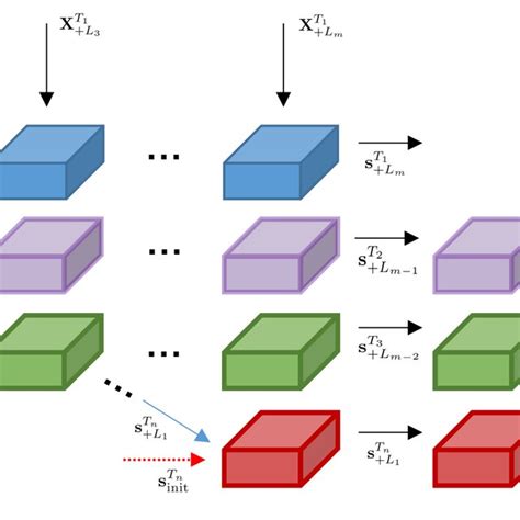 Structure Of Swar Is Shown Parts 1 To 5 Represent The Input And Output