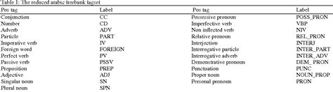 Table 1 From Rule Based Shallow Parser For Arabic Language Semantic Scholar