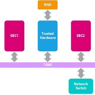 Secure System Architecture Download Scientific Diagram