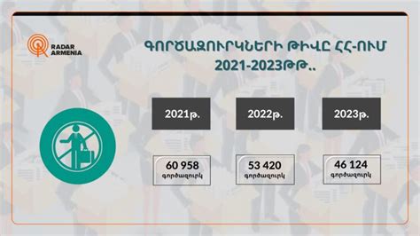 Sargis Mazmanyan Սարգիս Մազմանյան On Linkedin 📢🇦🇲 Հայաստանի Հանրապետությունում նվազել է