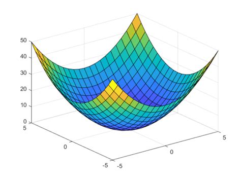 Explanation Of Meshgrid Function In Matlab And 3d Plotting Using Mesh