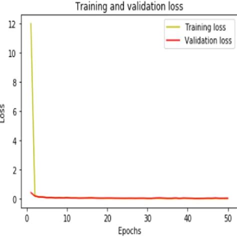 Training And Validation Accuracy For First Model Download Scientific