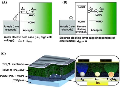 A The Absence And B Presence Of An Appropriate Electron Blocking Download Scientific