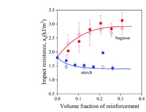 Dependence Of The Notched Charpy Impact Resistance Of Pla Composites Download Scientific
