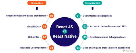 React Js And React Native Similarities And Distinctions Triotech Systems