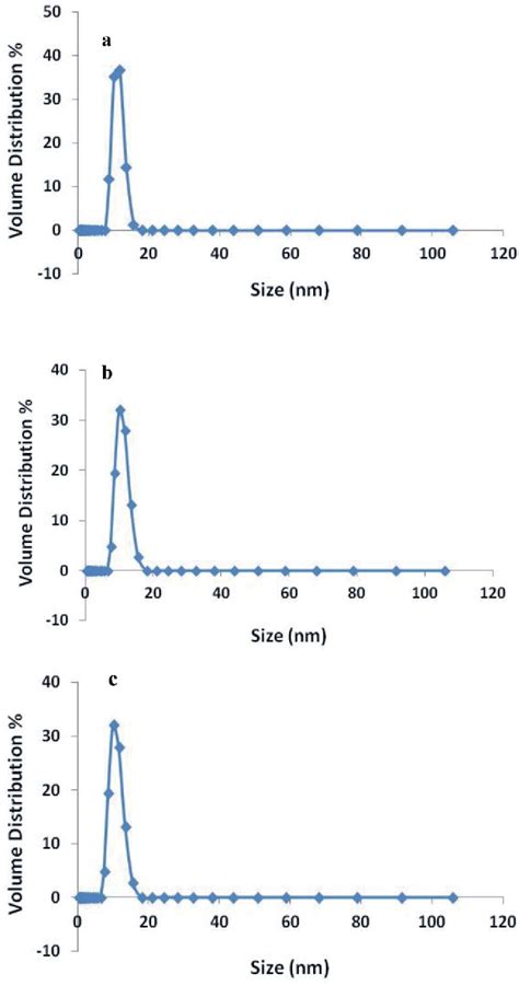 Figure 1 From Synthesis Of An Insulin Intercalated Graphene Oxide