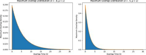 Figure 1 From The Maximum Overlap Time In The Mm1 Queue Semantic Scholar