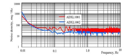 Noise Density Of MEMS Accelerometers ADXL1001 And ADXL1002 In The Download Scientific Diagram