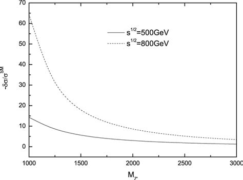 The Relative Correction δσσ Sm As A Function Of M Z At √ S 500 Gev