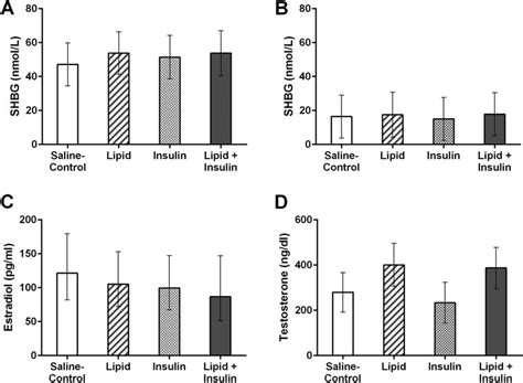 Effects Of Infusions On Sex Steroids And Sex Steroid Binding Protein Download Scientific