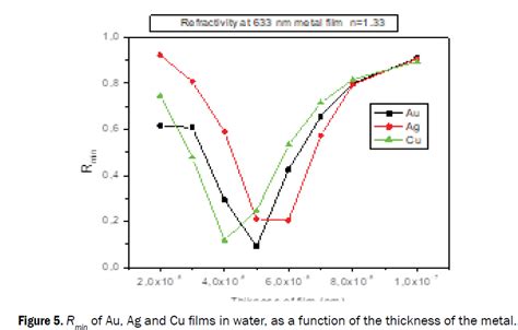 Surface Plasmon Photo Detectors Based On Noble Metals Open Access