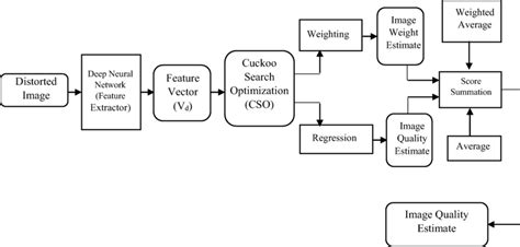 Nr Iqa With Dnn Using Cuckoo Search Optimization Download Scientific Diagram