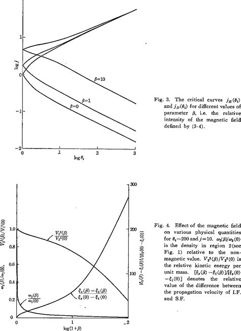 Figure 3 From Effects Of The Magnetic Field On The Ionization Front Semantic Scholar