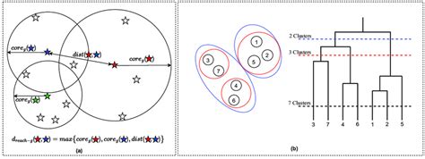 A Concept Of HDBSCAN Clustering Algorithm A Mutual Reachability