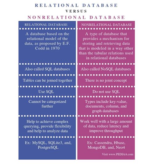 Relational Vs Non Relational Databases By Justin Dumadag Medium