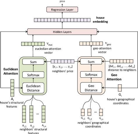 Figure 1 From Attention Based Spatial Interpolation For House Price Prediction Semantic Scholar