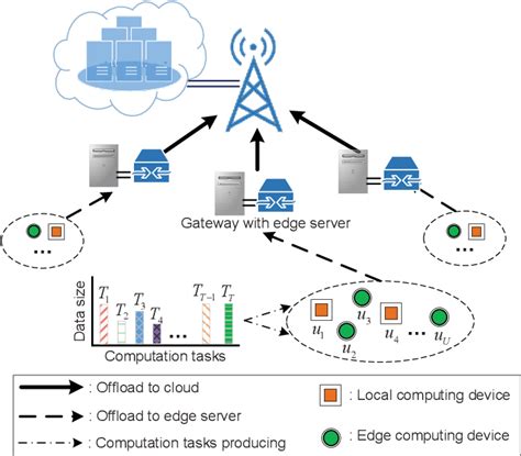 Figure 1 From Resource Allocation For Edge Computing In Iot Networks Via Reinforcement Learning