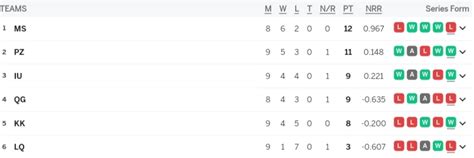 Psl Points Table 2024 Most Run Scorer Highest Wicket Taker Psl 2024 Standings Latest