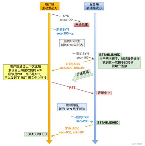 【tcp专题】tcp连接建立 Tcp建立连接 Csdn博客