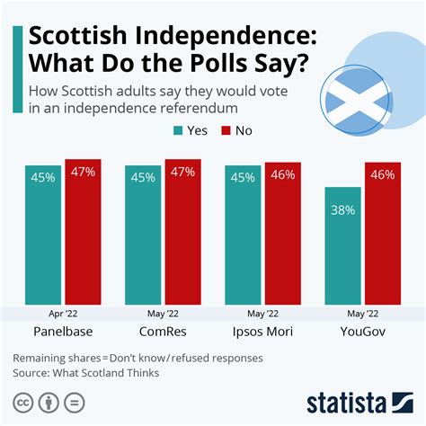 Scotland Independence Referendum