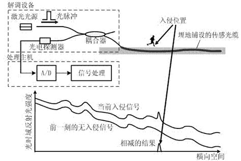 Method For Identifying And Detecting Disturbance Signals Of Phase Sensitive Optical Time Domain