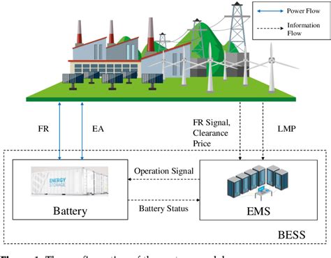 Figure 1 From Co Optimizing Battery Storage For Energy Arbitrage And Frequency Regulation In