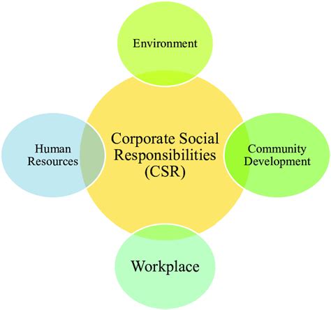 Corporate Social Responsibility Csr Download Scientific Diagram
