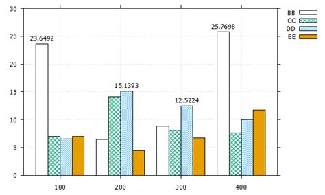 Insert Labels Over Only A Few Bars In The Histogram In Gnuplot Stack