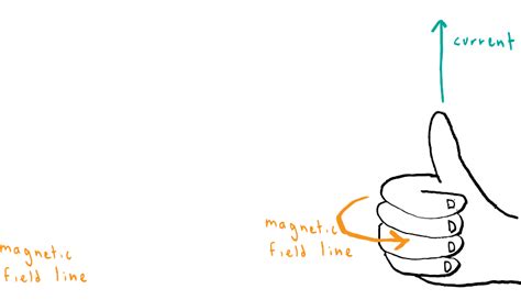 Right Hand Rule Magnetic Flux