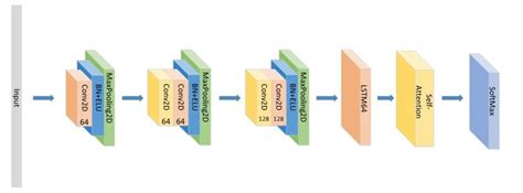 The Construction Of The Cnn Lstm×2 Self Attention Model 5 The Download Scientific Diagram