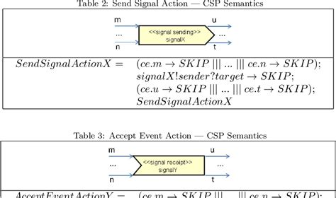 Table 2 From A Framework For Verifying Deadlock And Nondeterminism In Uml Activity Diagrams