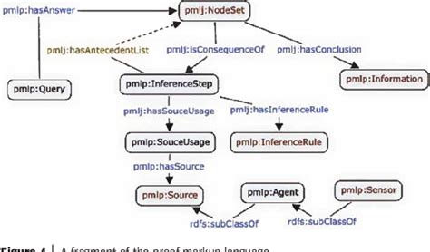 Figure 4 From An Ontology Based Knowledge Management Framework For A Distributed Water