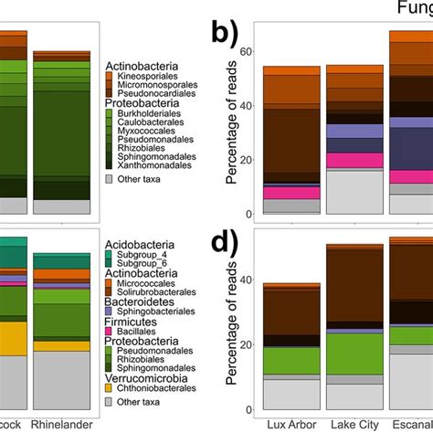 Stacked Bar Plots Of The Top Ten Most Abundant Orders Across The