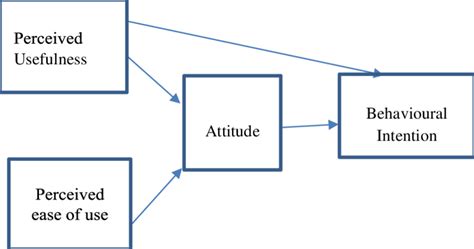 Technology Acceptance Model Download Scientific Diagram