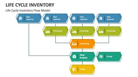 Life Cycle Inventory PowerPoint And Google Slides Template PPT Slides