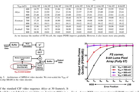 Figure From A Priority Based T T Hybrid SRAM Architecture For Aggressive Voltage Scaling In