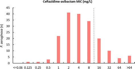 Performance Of Ceftazidime Avibactam 3020 μg And 104 μg Disks For