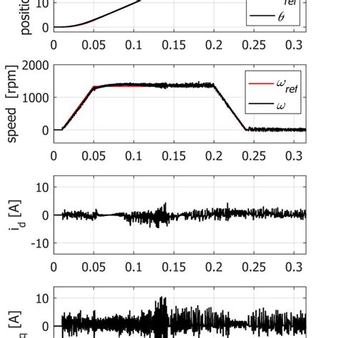 Control Structure For Finite Control Set Model Predictive Position