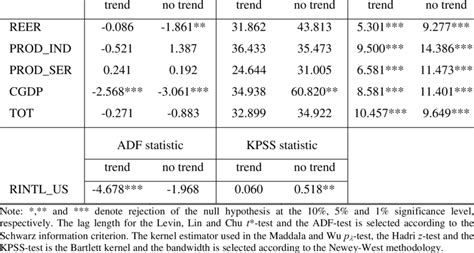 Unit root tests Levin Lin Chu t statistic Maddala Wu p λ statistic Download Table