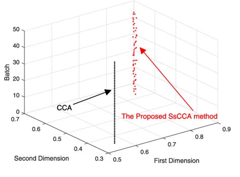 Figure 12 From A Single Side Neural Network Aided Canonical Correlation Analysis With